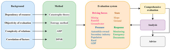 Evaluation of Geoenvironment Carrying Capacity in Mineral Resource ...