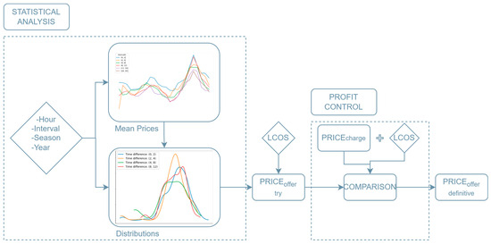 Modeling and Analysis of BESS Operations in Electricity Markets ...