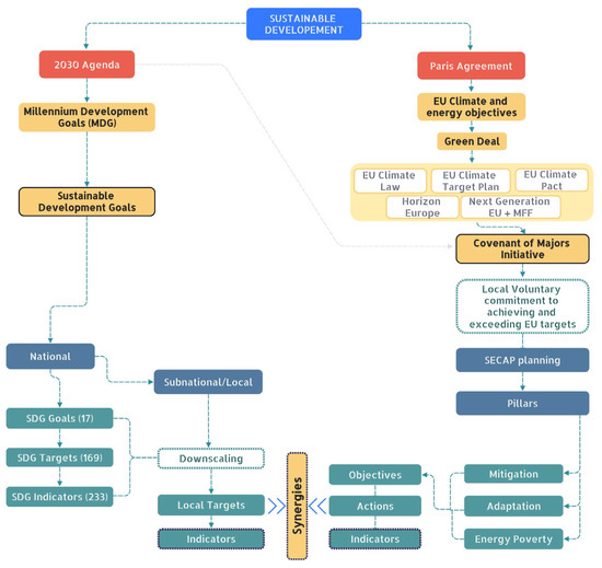 Harmonising Indicators to Report Sustainable Development Goals and ...