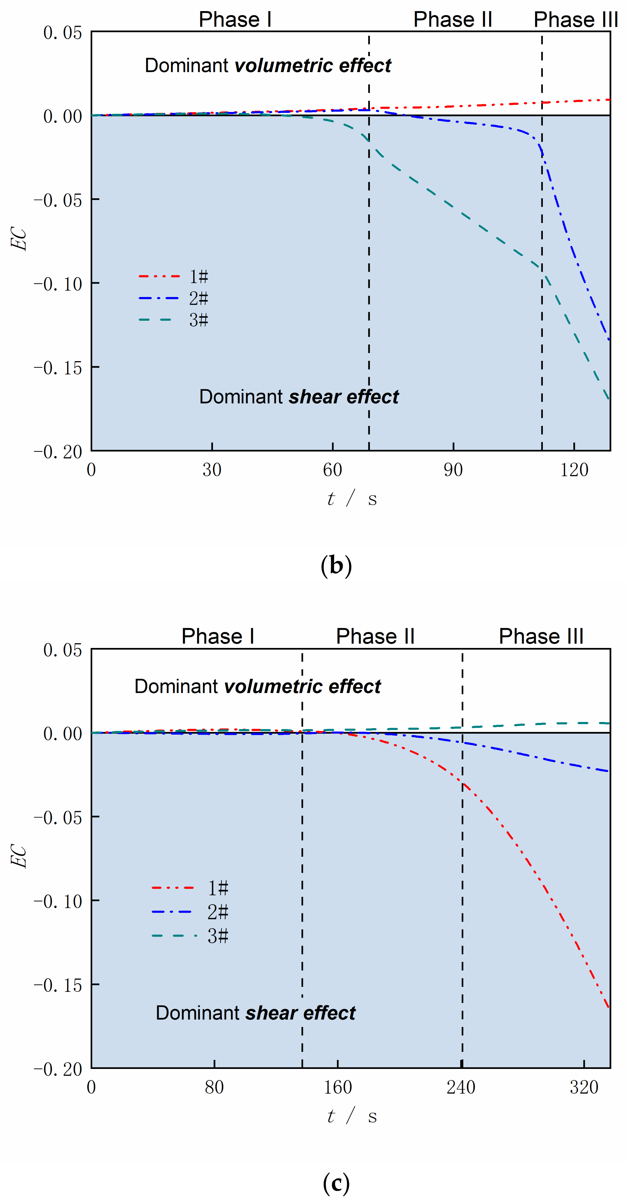 Comparative Tests on Failure Characteristics and Mechanisms of Mine ...