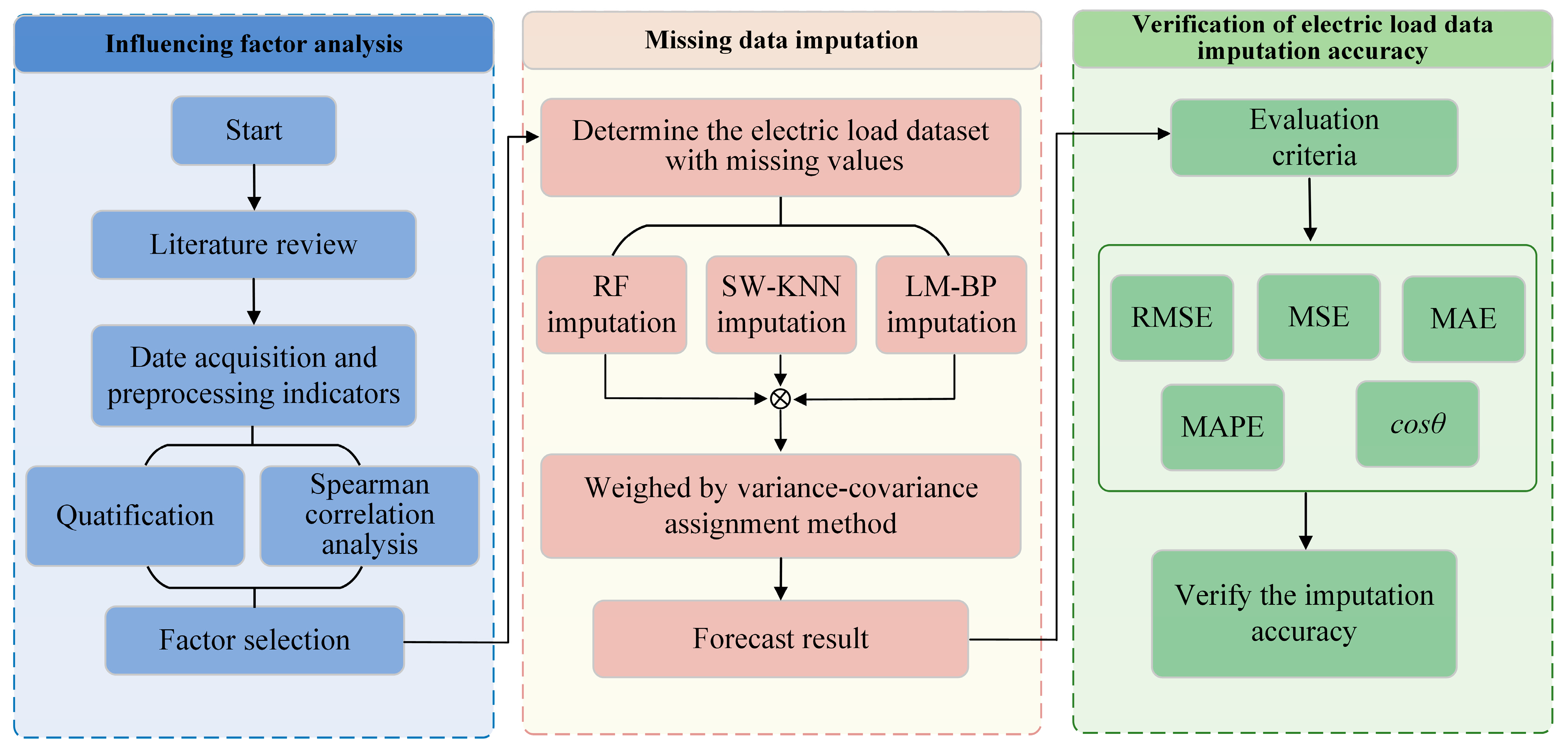 Enhancing Smart Grid Sustainability: Using Advanced Hybrid Machine ...