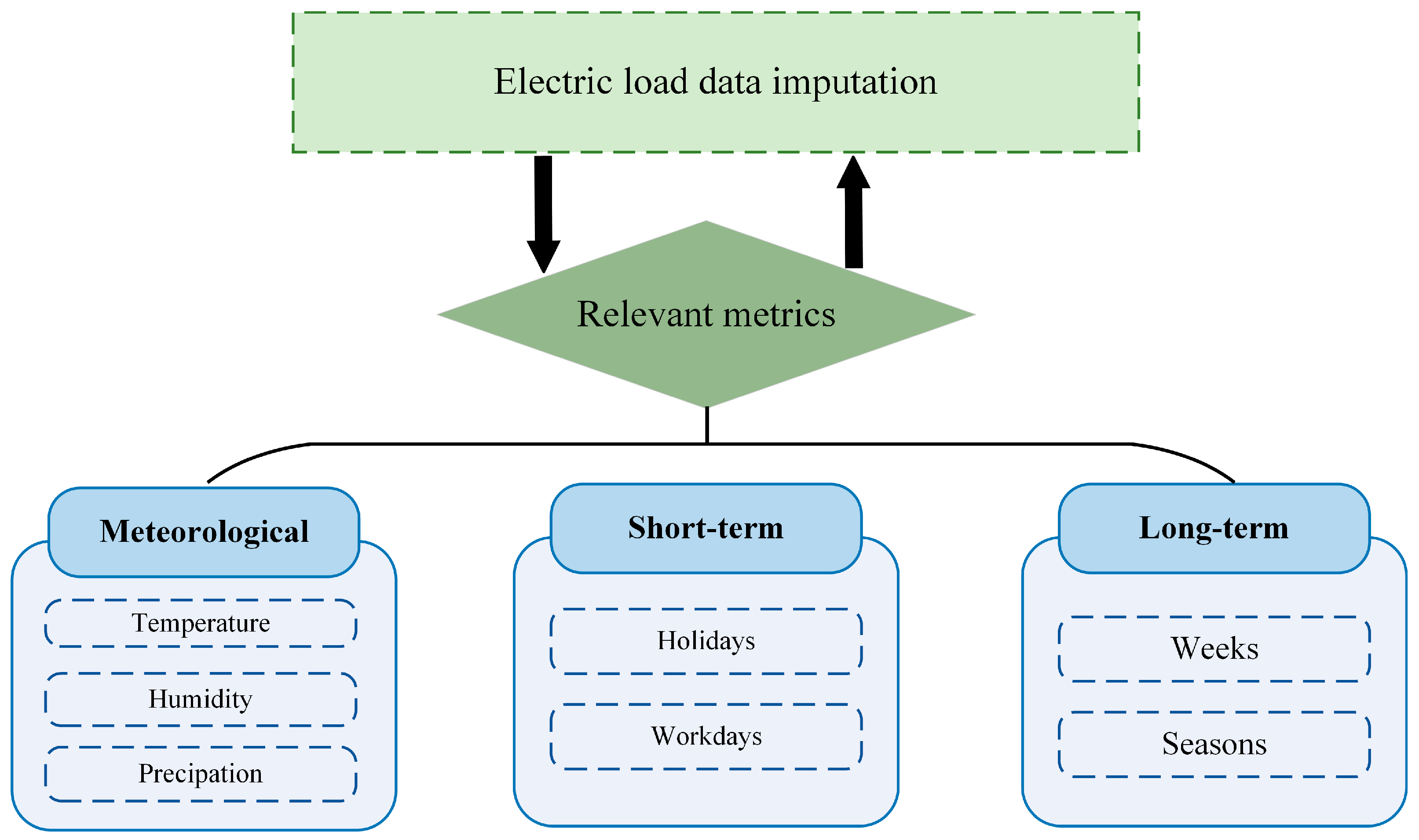 Enhancing Smart Grid Sustainability: Using Advanced Hybrid Machine ...