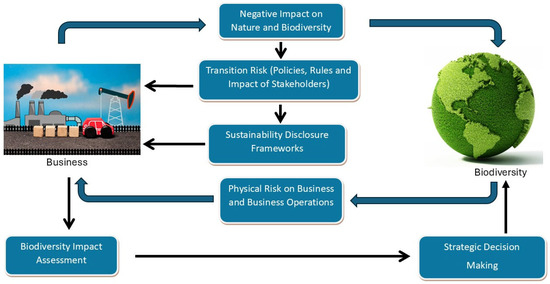 Toward More Nature-Positive Outcomes: A Review of Corporate Disclosure ...