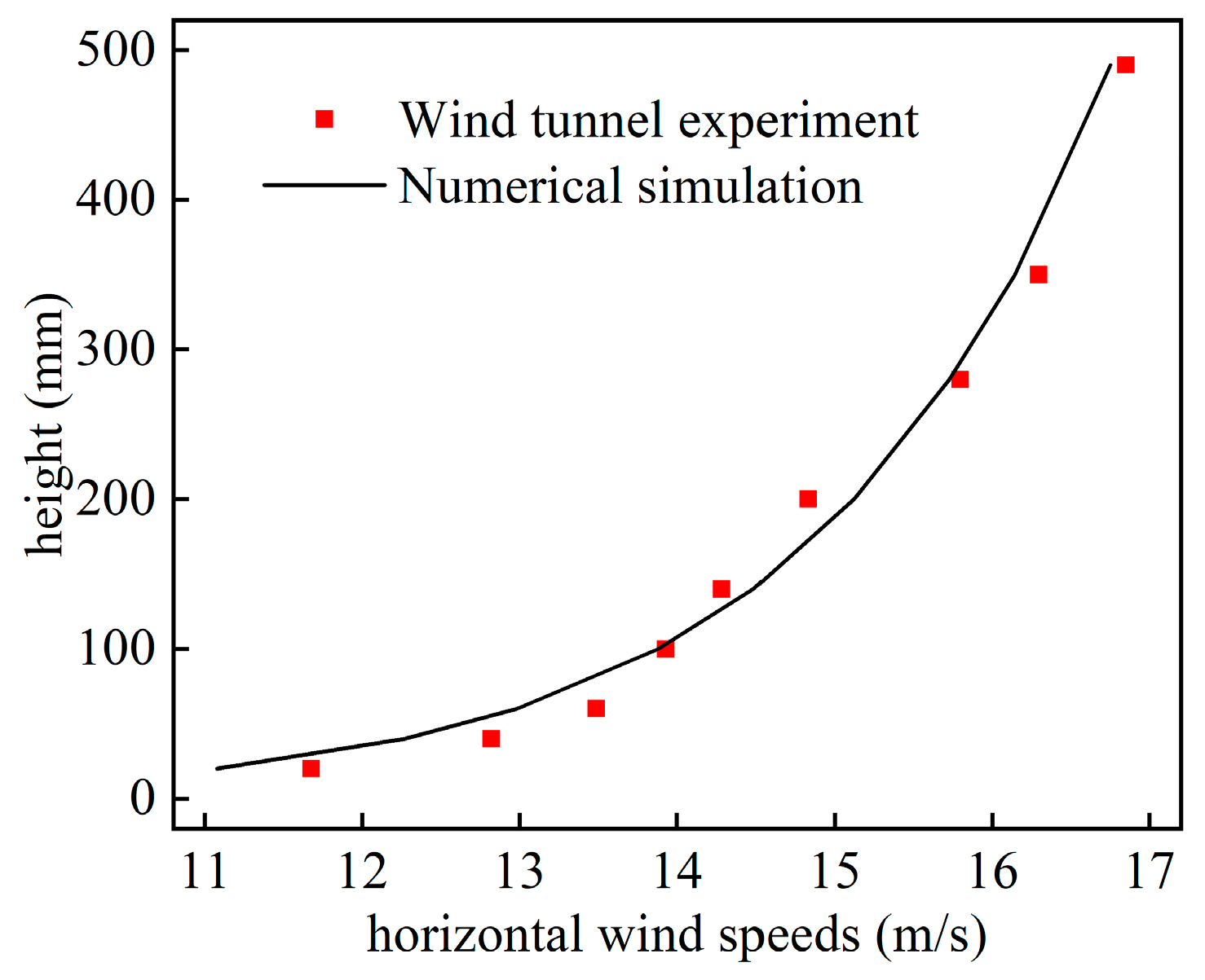 Influence of Terrain on Windblown Sand Flow Field Characteristics ...