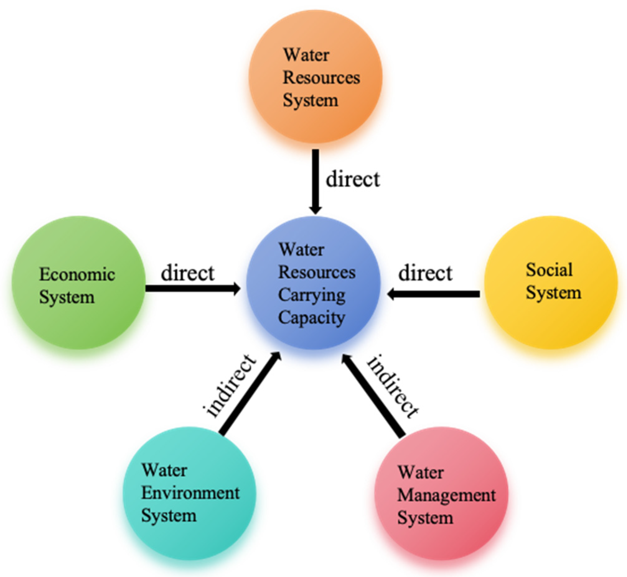 Spatial-Temporal Evaluation and Prediction of Water Resources Carrying ...
