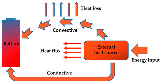 Temperature Management Strategy for Urban Air Mobility Batteries to ...