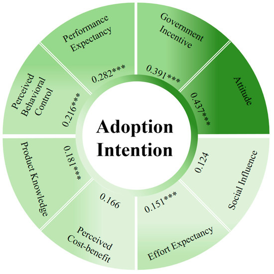 Determinants of Solar Photovoltaic Adoption Intention among Households ...