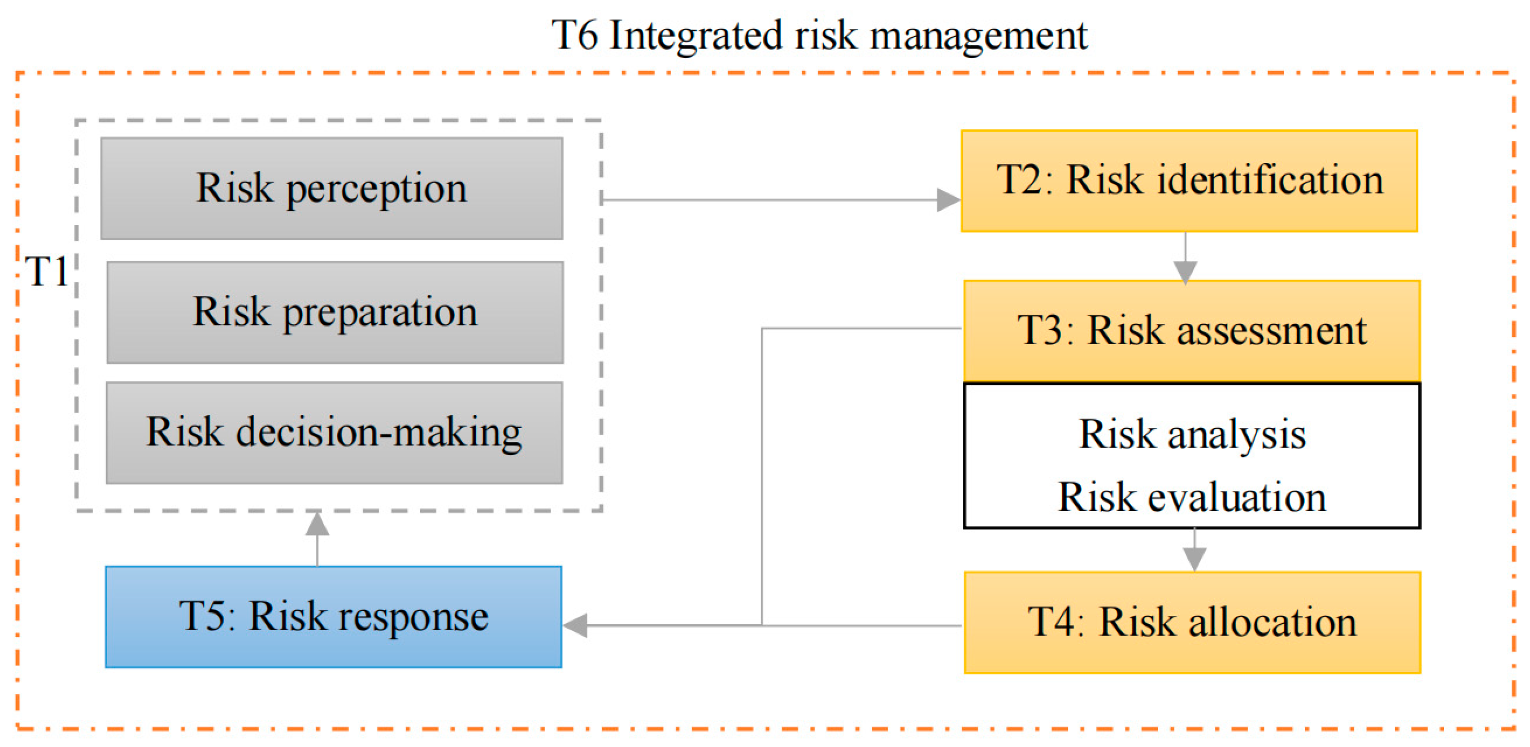 Developing a Conceptual Model for Promoting Risk Management for Public ...