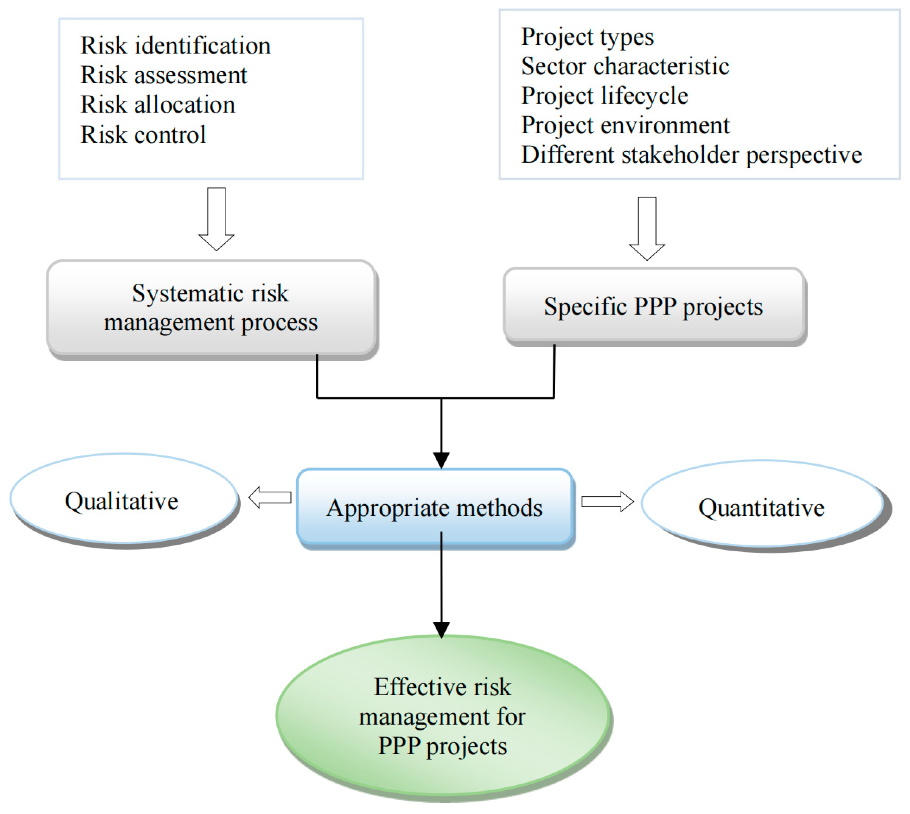 Developing a Conceptual Model for Promoting Risk Management for Public ...