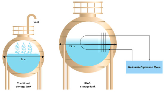 A Review on Liquid Hydrogen Storage: Current Status, Challenges and ...