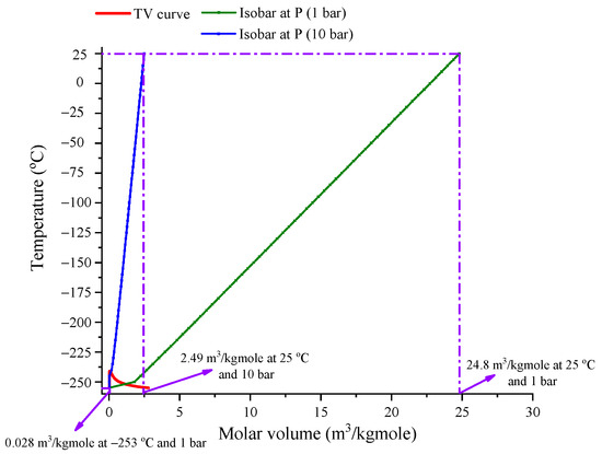 A Review on Liquid Hydrogen Storage: Current Status, Challenges and ...