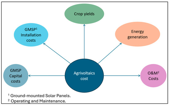 A Review of Agrivoltaic Systems: Addressing Challenges and Enhancing ...