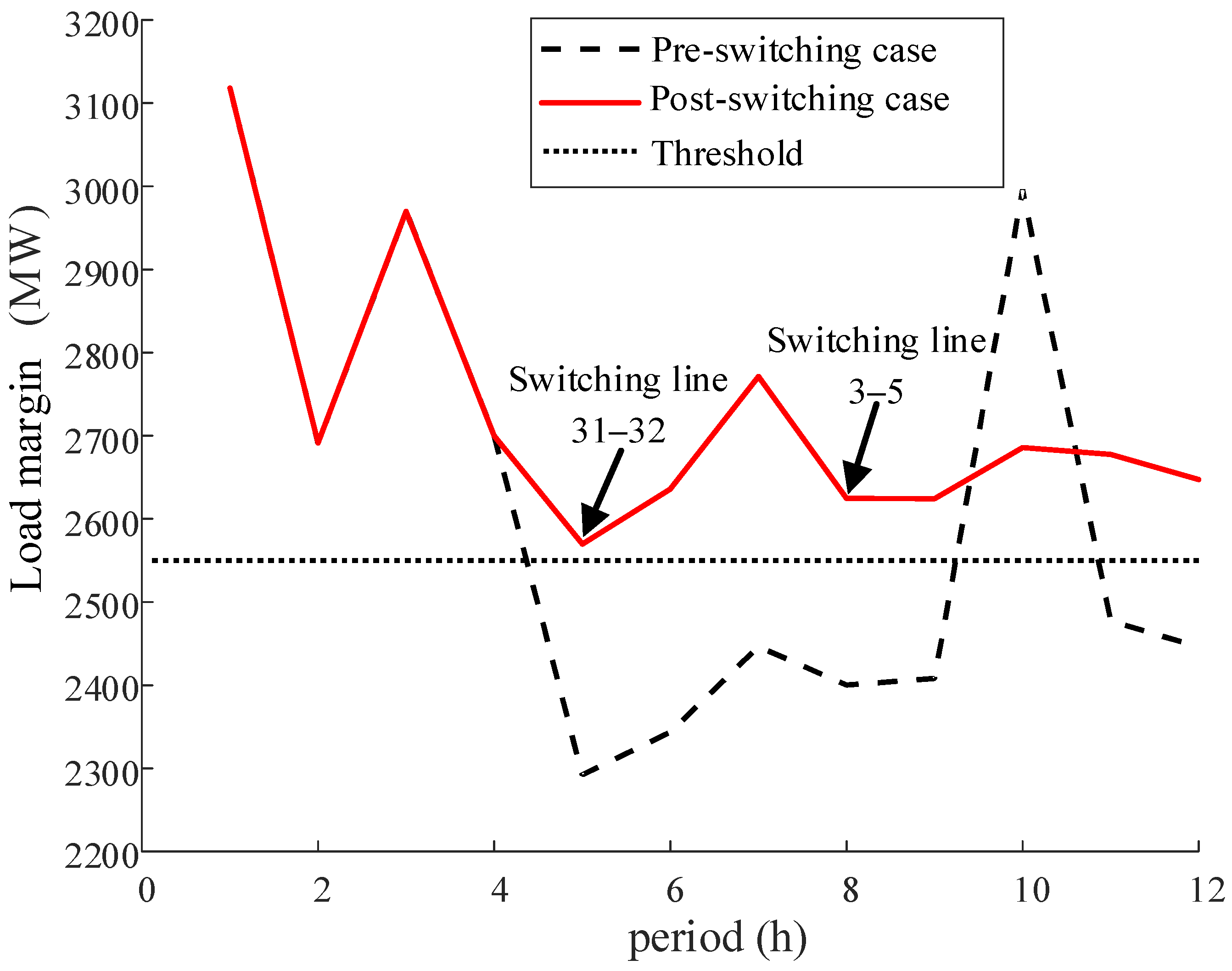 Multi-Period Optimal Transmission Switching with Voltage Stability and Security Constraints by ...