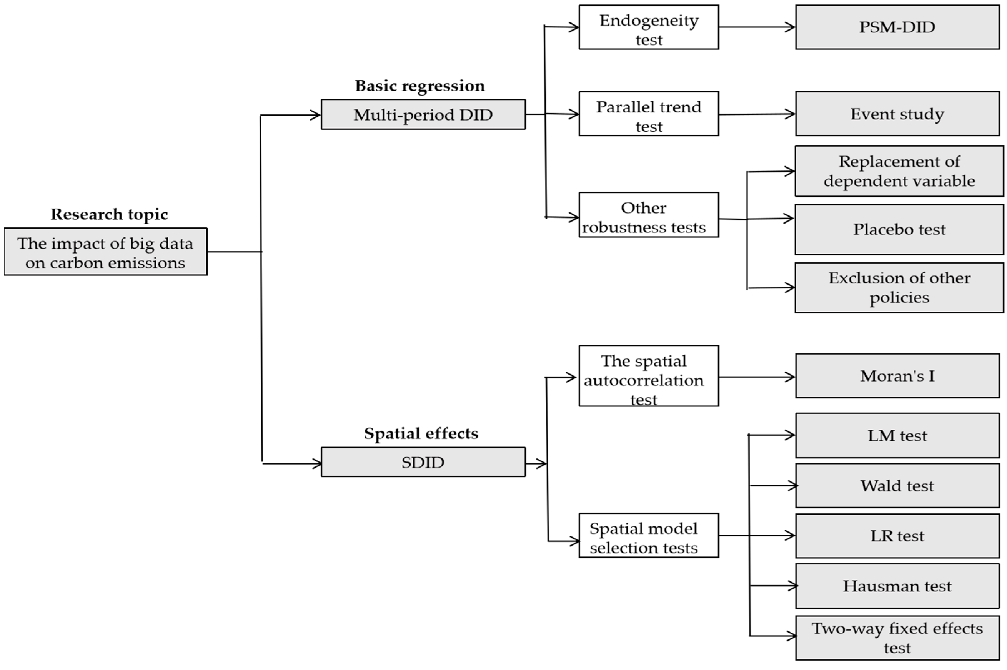 Impact of Big Data on Carbon Emissions: Empirical Evidence from China’s ...