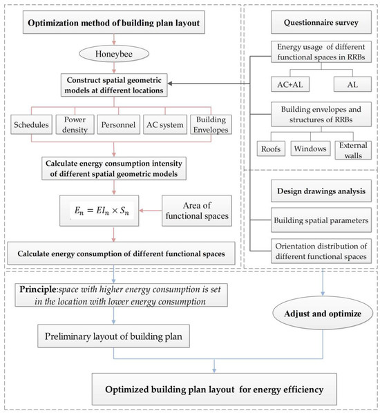 Performance-Oriented Parametric Optimization Design for Energy Efficiency of Rural Residential ...