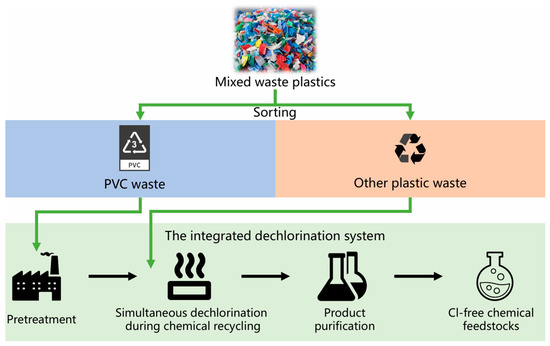 PVC Dechlorination for Facilitating Plastic Chemical Recycling: A ...