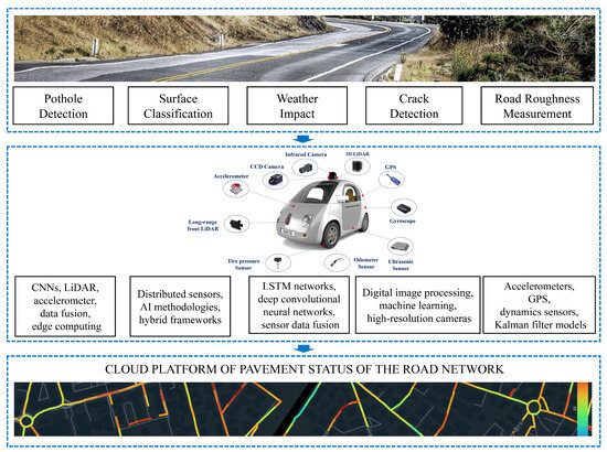 Advanced Sensor Technologies in CAVs for Traditional and Smart Road ...