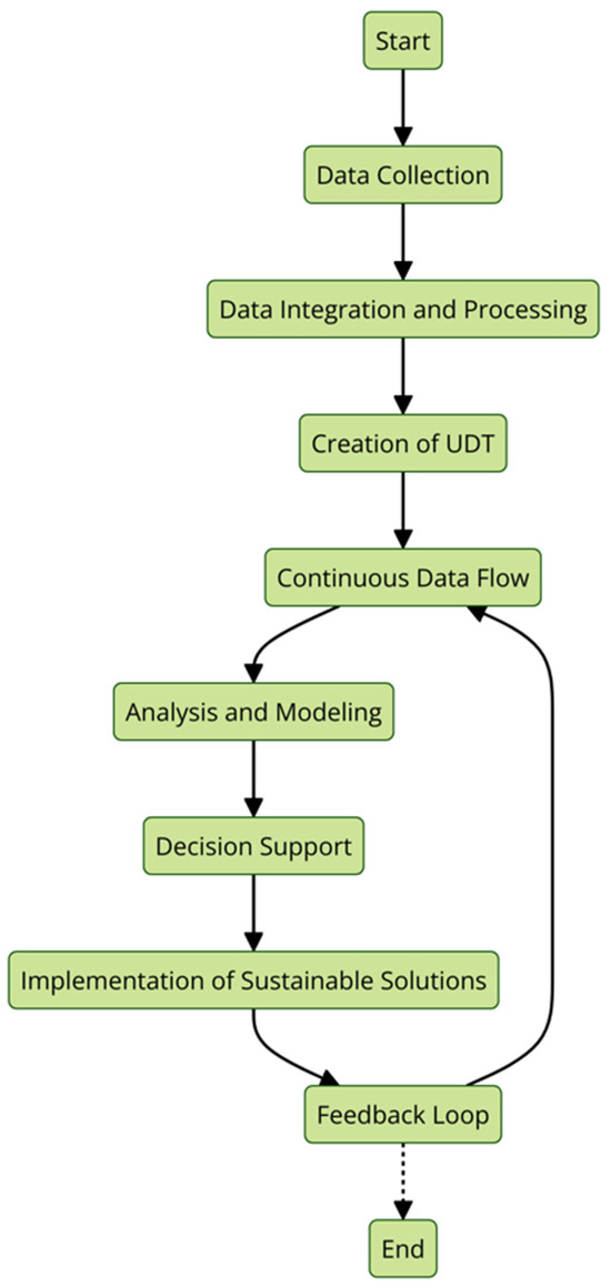 A Review of Urban Digital Twins Integration, Challenges, and Future Directions in Smart City ...