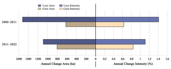 Assessment of the Spatio-Temporal Dynamics in Urban Green Space via ...
