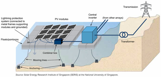 Floating Photovoltaic Plant Monitoring: A Review of Requirements and ...