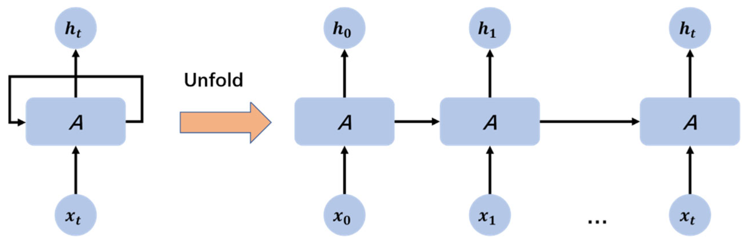 Research On Vehicle Driving Trajectory Prediction Methods By Considering Driving Intention And