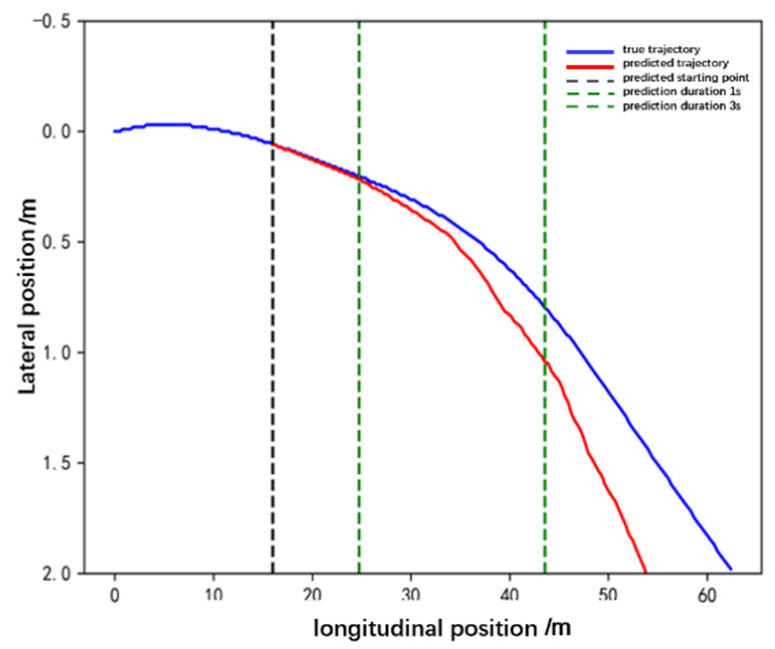 Research on Vehicle-Driving-Trajectory Prediction Methods by ...