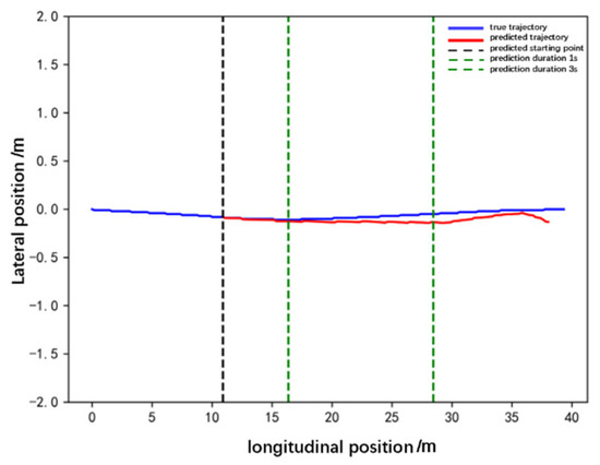 Research on Vehicle-Driving-Trajectory Prediction Methods by ...