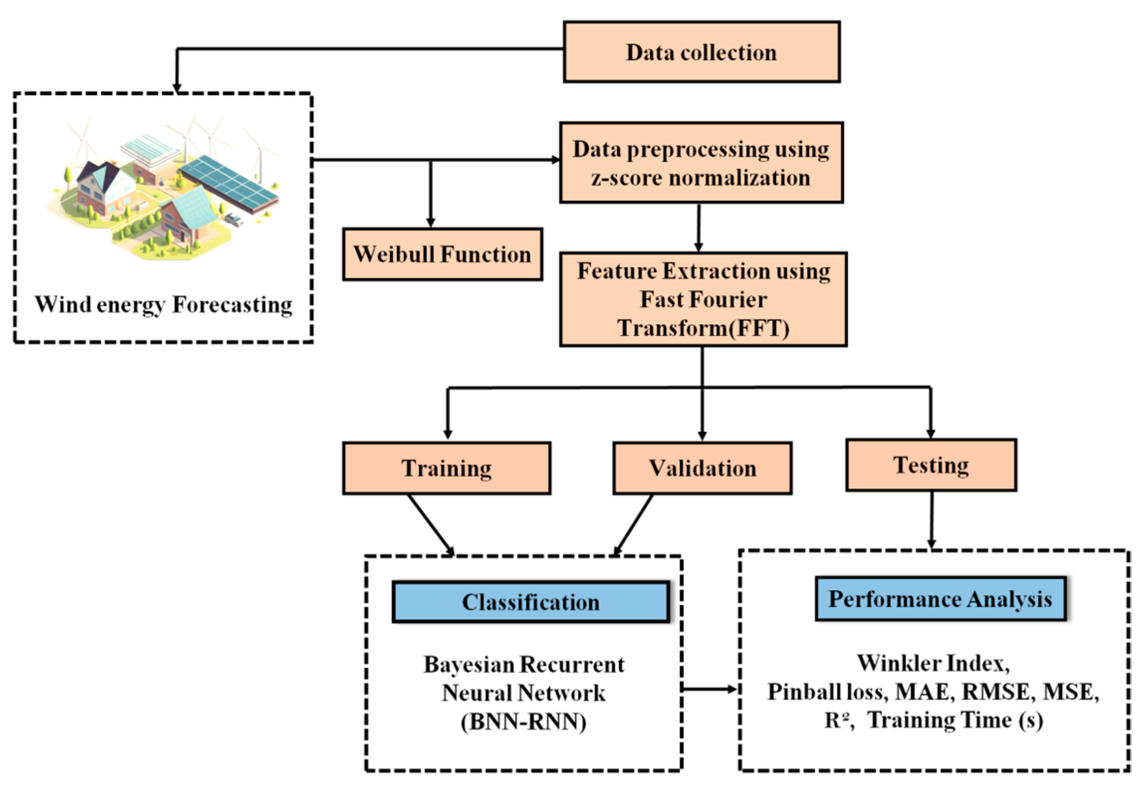 A Machine Learning-Based Sustainable Energy Management of Wind Farms Using Bayesian Recurrent ...