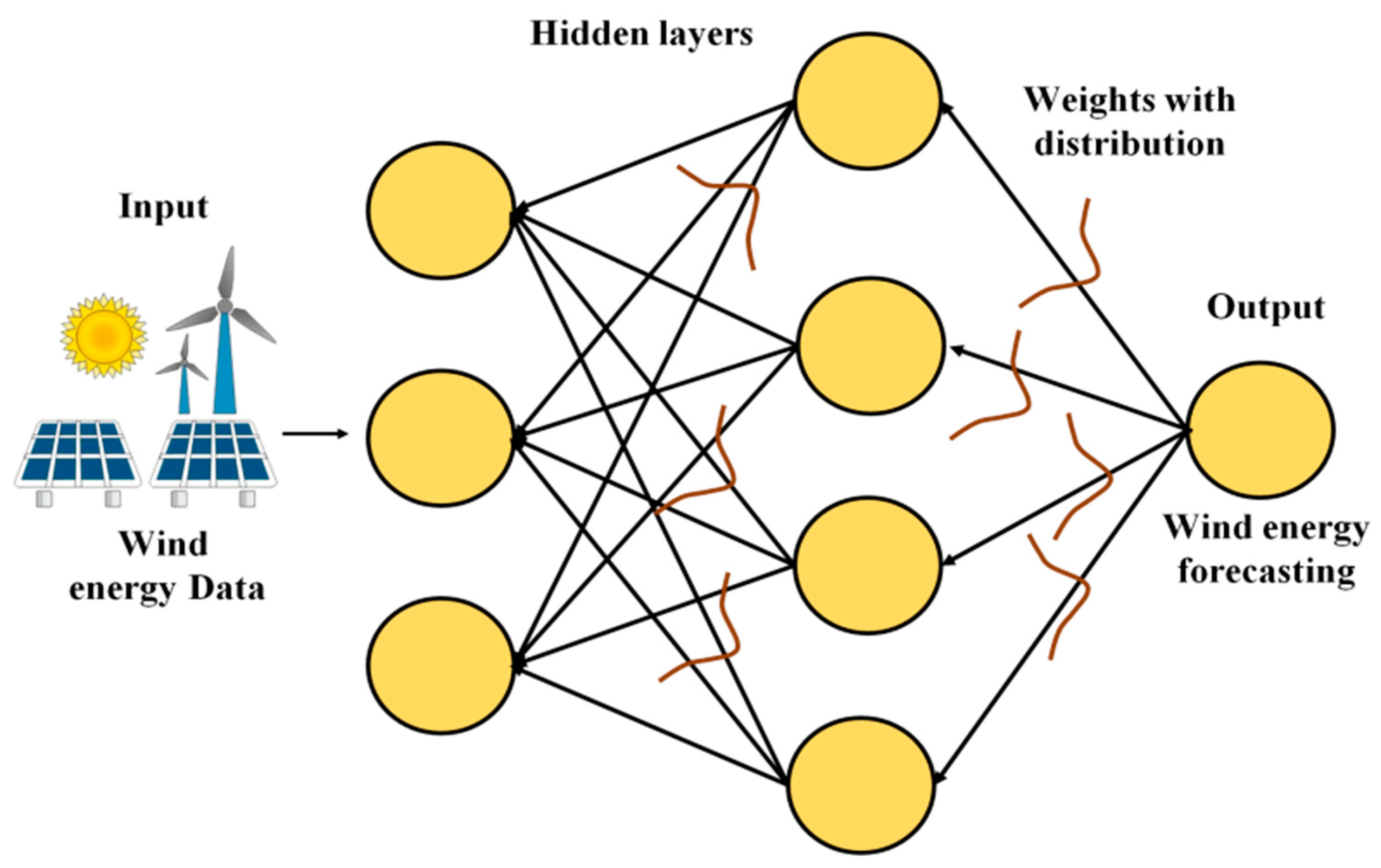 A Machine Learning-Based Sustainable Energy Management of Wind Farms Using Bayesian Recurrent ...