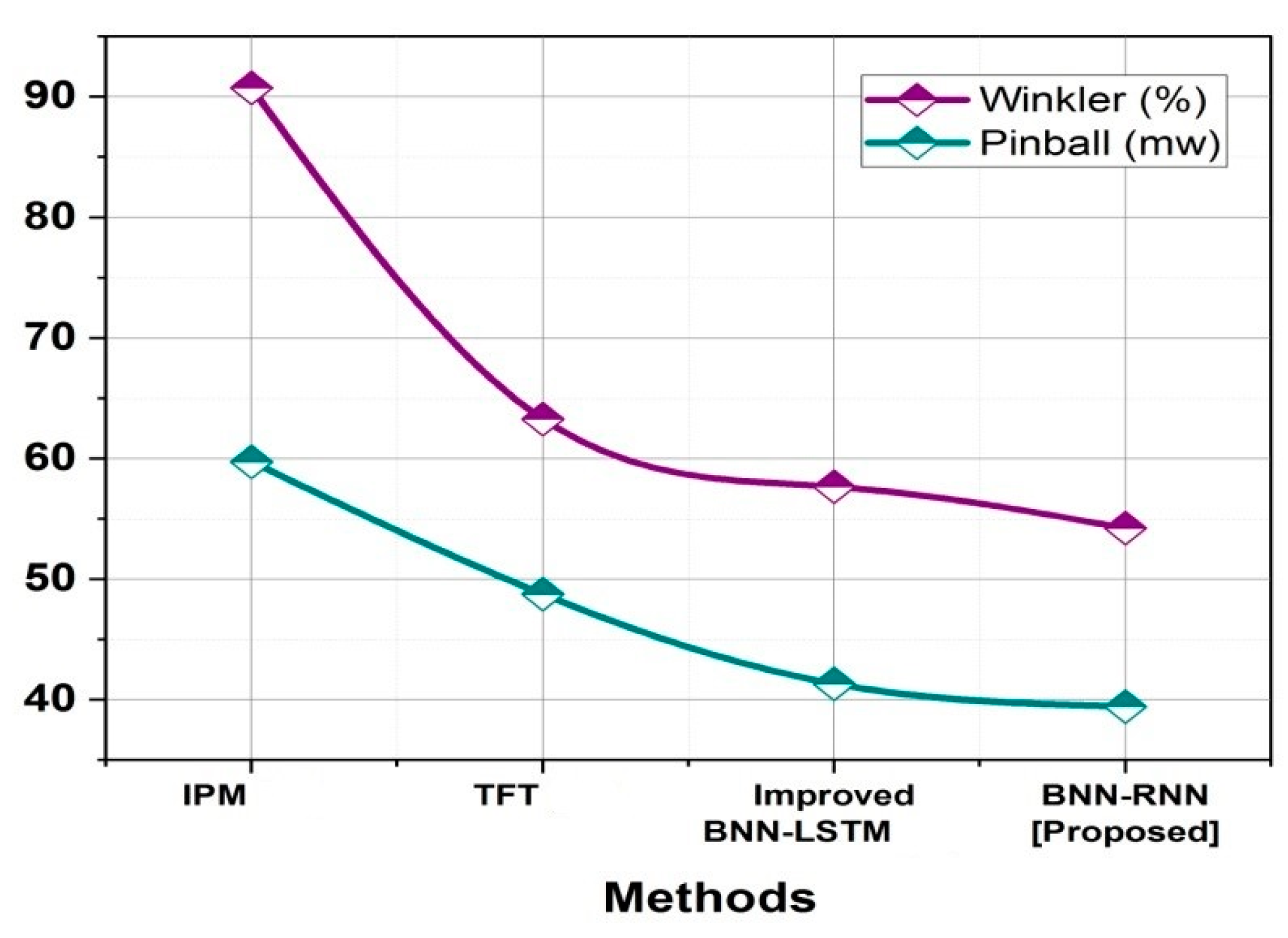 A Machine Learning-Based Sustainable Energy Management of Wind Farms Using Bayesian Recurrent ...