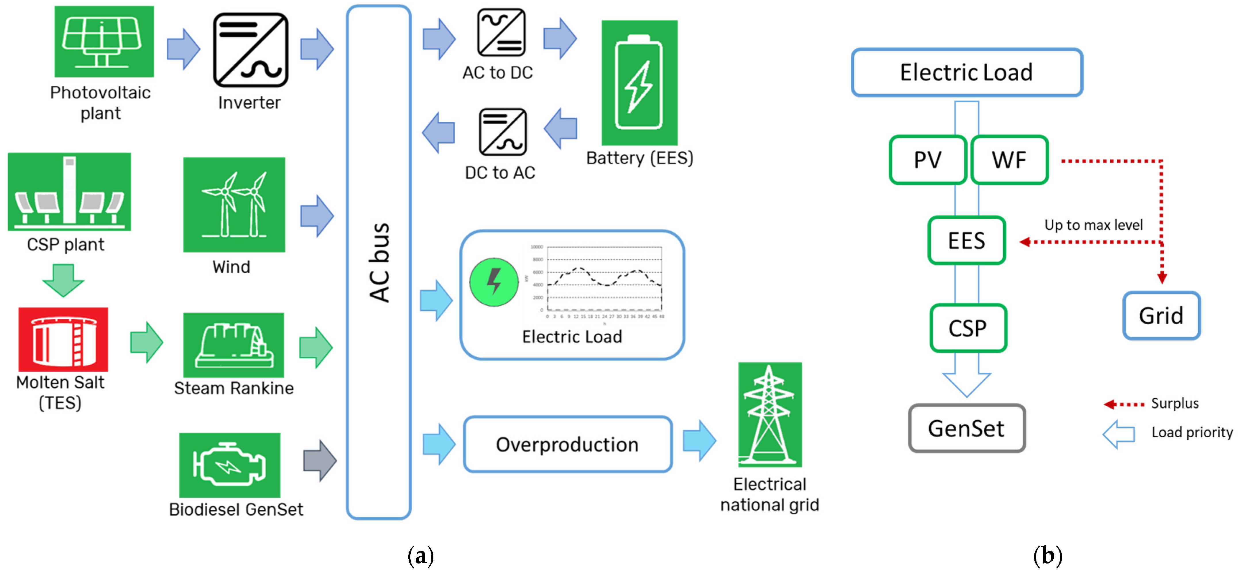 Comparison of Different Power Generation Mixes for High Penetration of ...