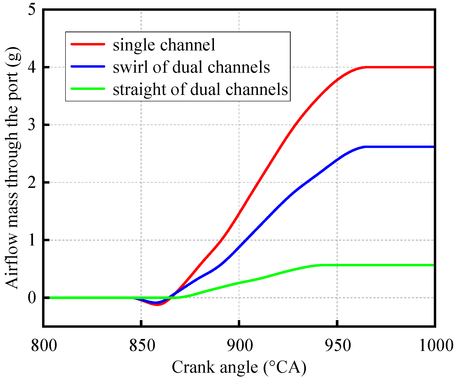 Composite Intake Ports Interference Mechanism and Application in Dual ...
