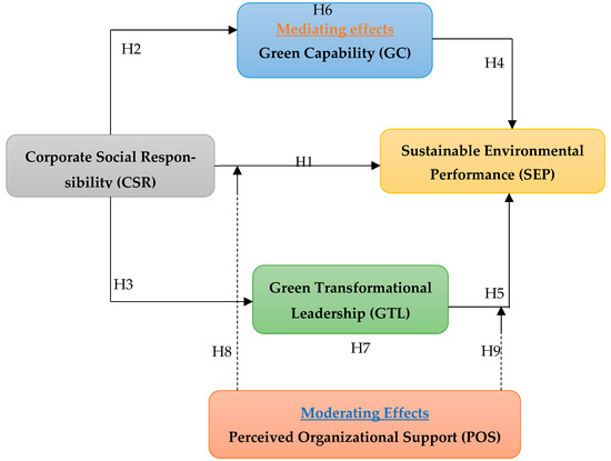 CSR and Sustainable Environmental Performance: An Exploration of ...