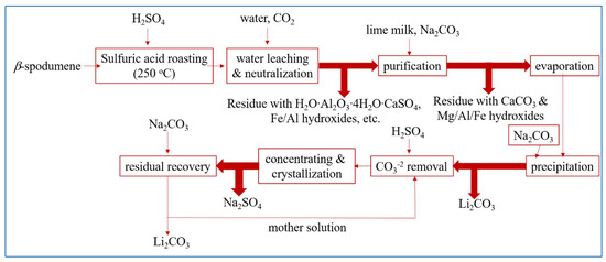 Aspects of Spodumene Lithium Extraction Techniques