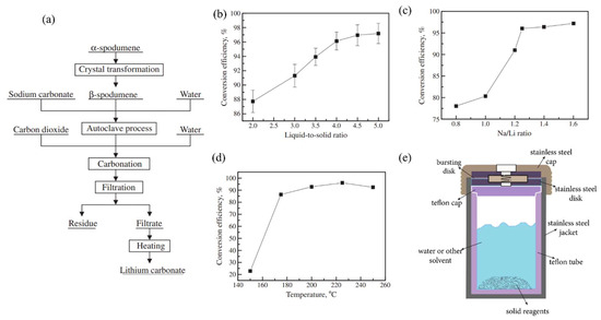 Aspects of Spodumene Lithium Extraction Techniques