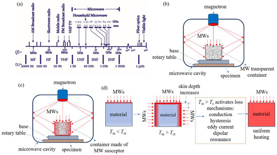 Aspects of Spodumene Lithium Extraction Techniques