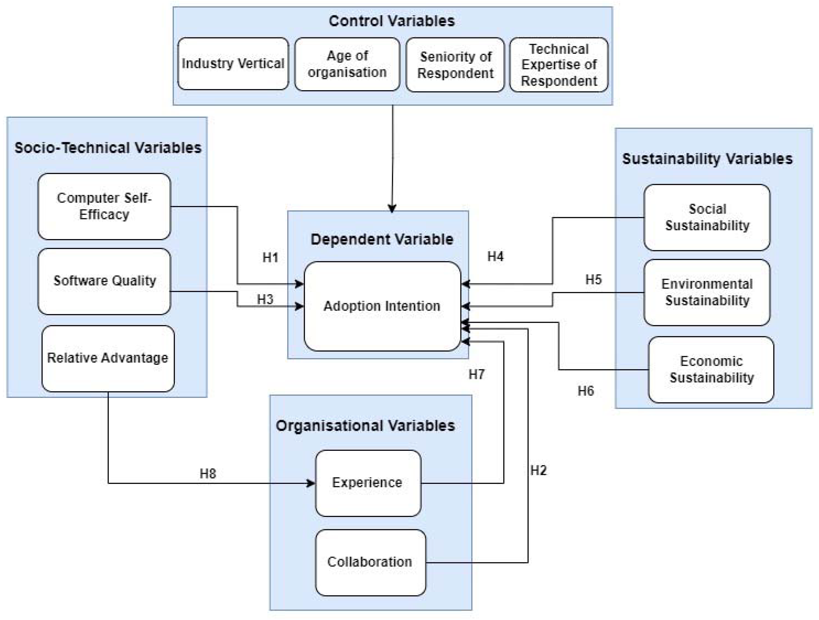 Adoption Intention of Blockchain Technologies for Sustainable Supply Chain Management in Indian ...