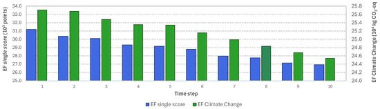 Balancing Environmental Sustainability and Economic Viability in ...