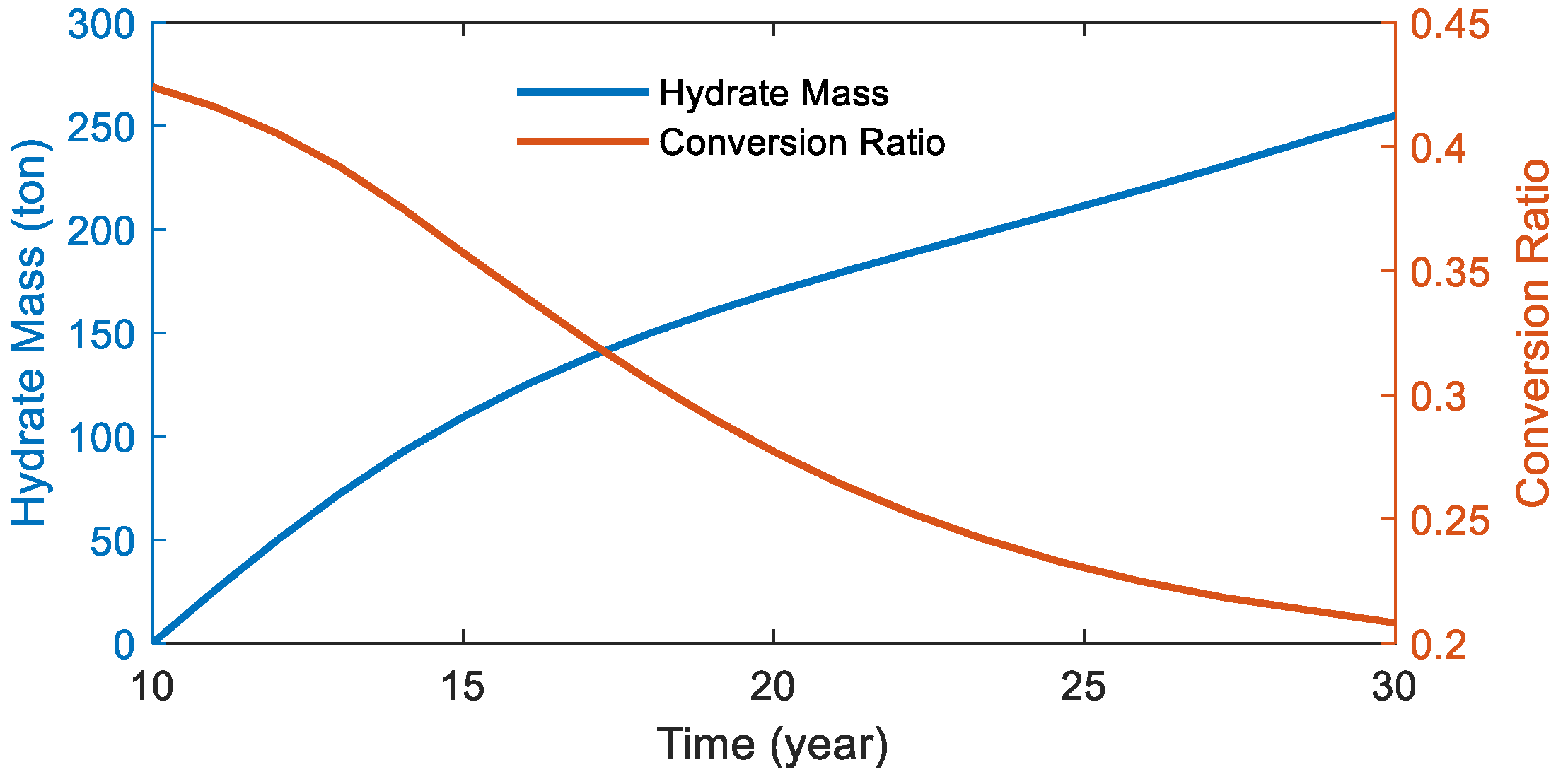 Optimizing CO2 Hydrate Sequestration in Subsea Sediments through Cold ...
