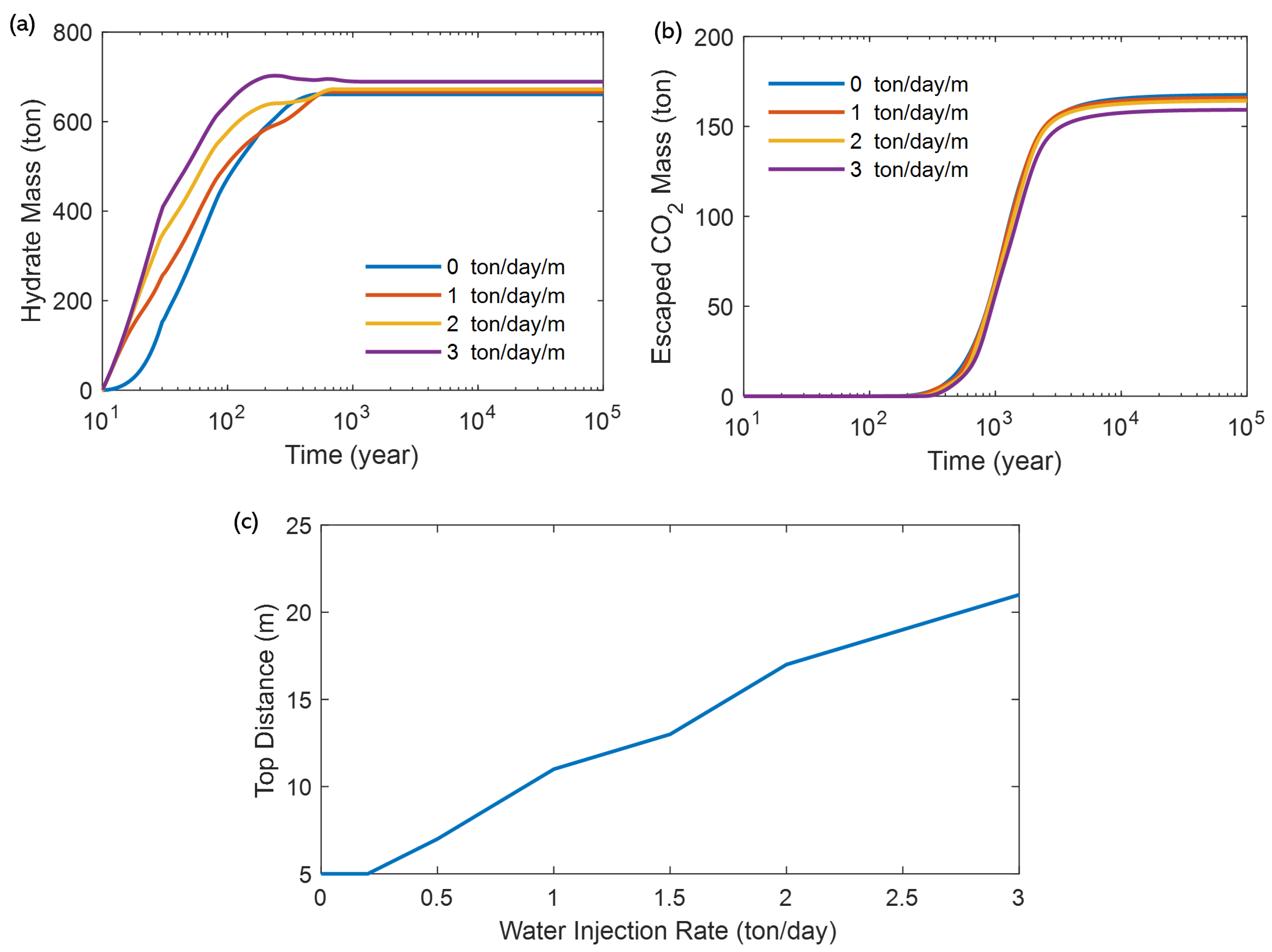 Optimizing CO2 Hydrate Sequestration in Subsea Sediments through Cold ...