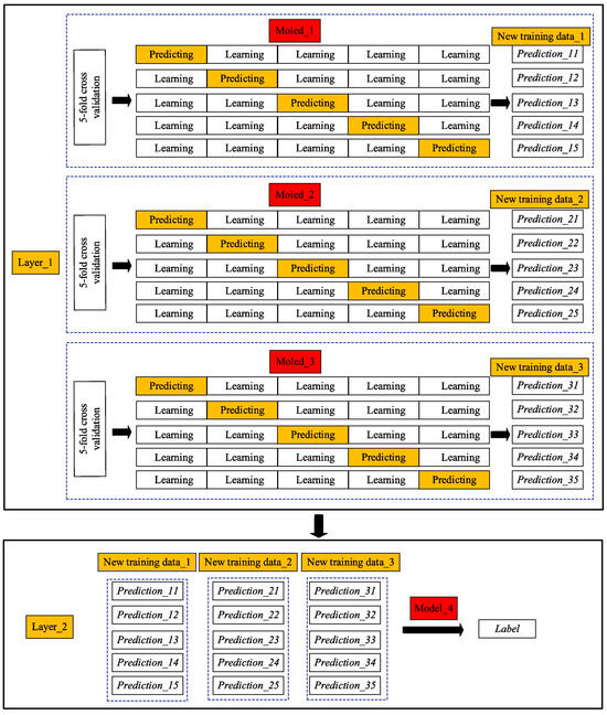 Enhancing Autonomous Driving Safety: A Robust Stacking Ensemble Model ...