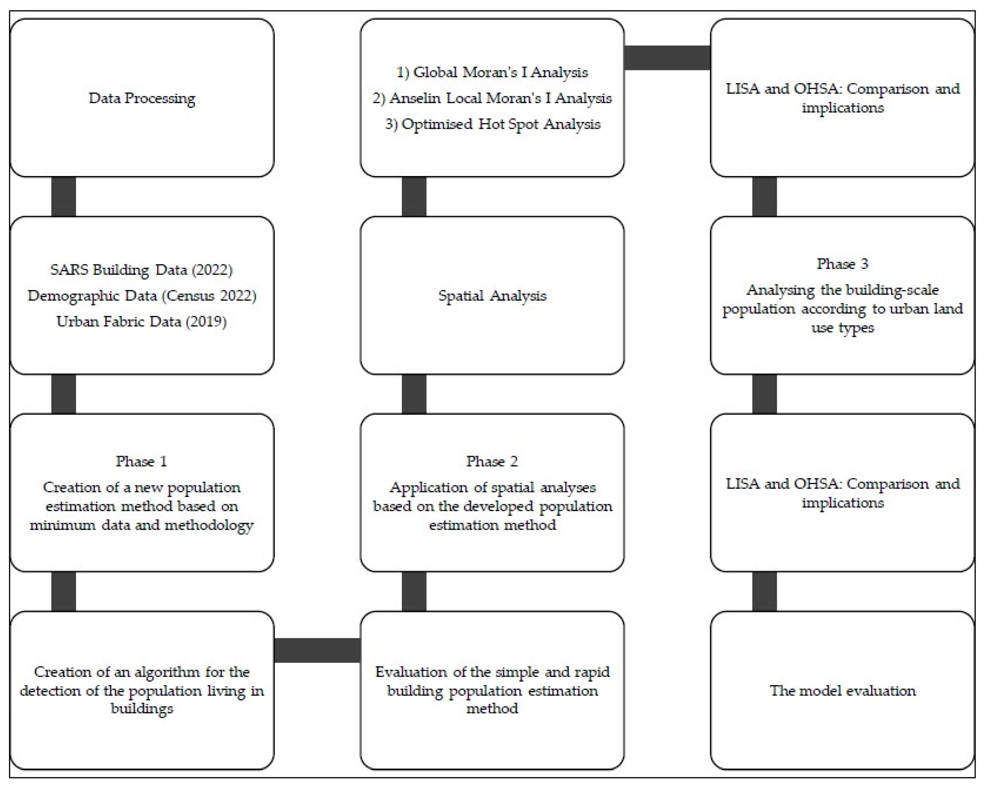 The Clustering of the Population at Building Scale in Bursa City (Türkiye)