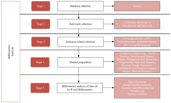 Voluntary Planning and City Networks: A Systematic Bibliometric Review ...