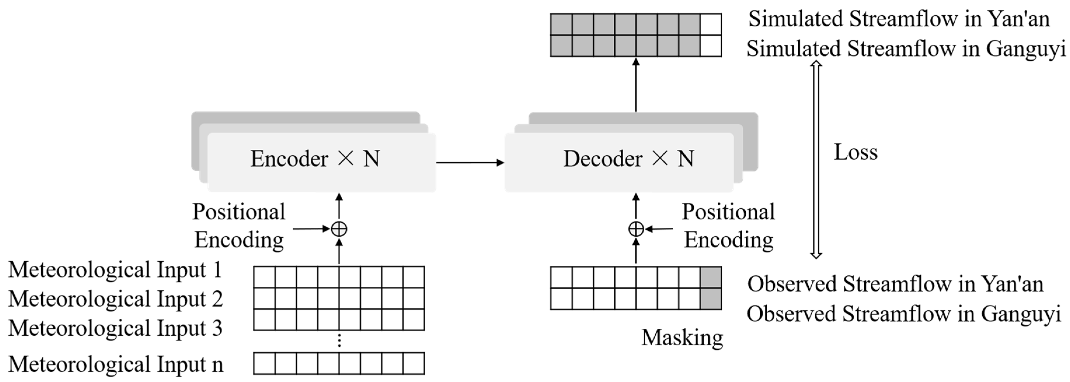 Coupling SWAT and Transformer Models for Enhanced Monthly Streamflow Prediction