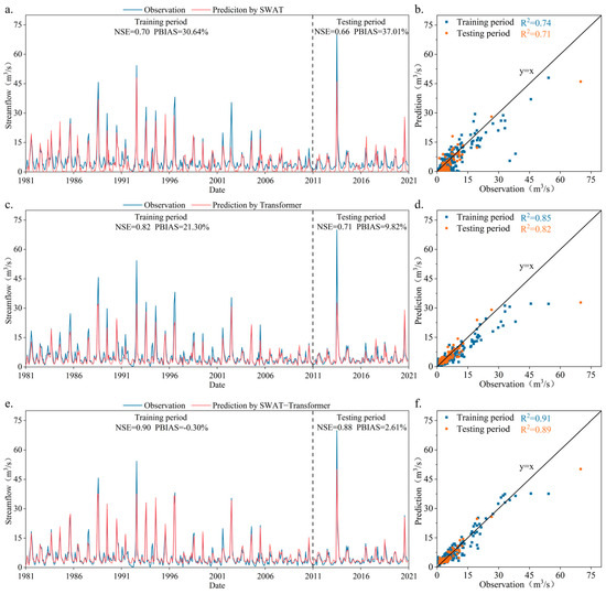Coupling SWAT and Transformer Models for Enhanced Monthly Streamflow Prediction