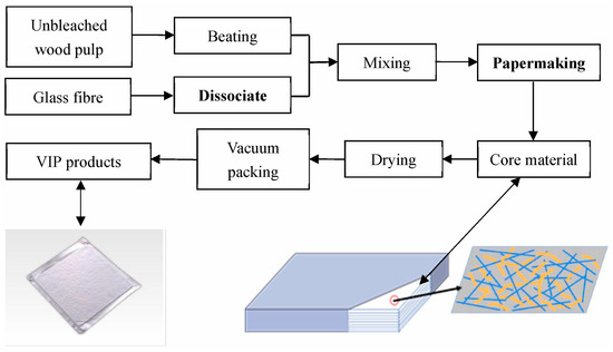 A Comprehensive Review and Recent Trends in Thermal Insulation ...
