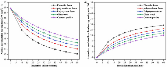 A Comprehensive Review and Recent Trends in Thermal Insulation ...