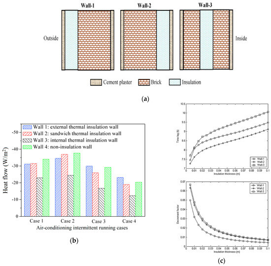 A Comprehensive Review and Recent Trends in Thermal Insulation ...