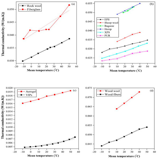 A Comprehensive Review and Recent Trends in Thermal Insulation ...