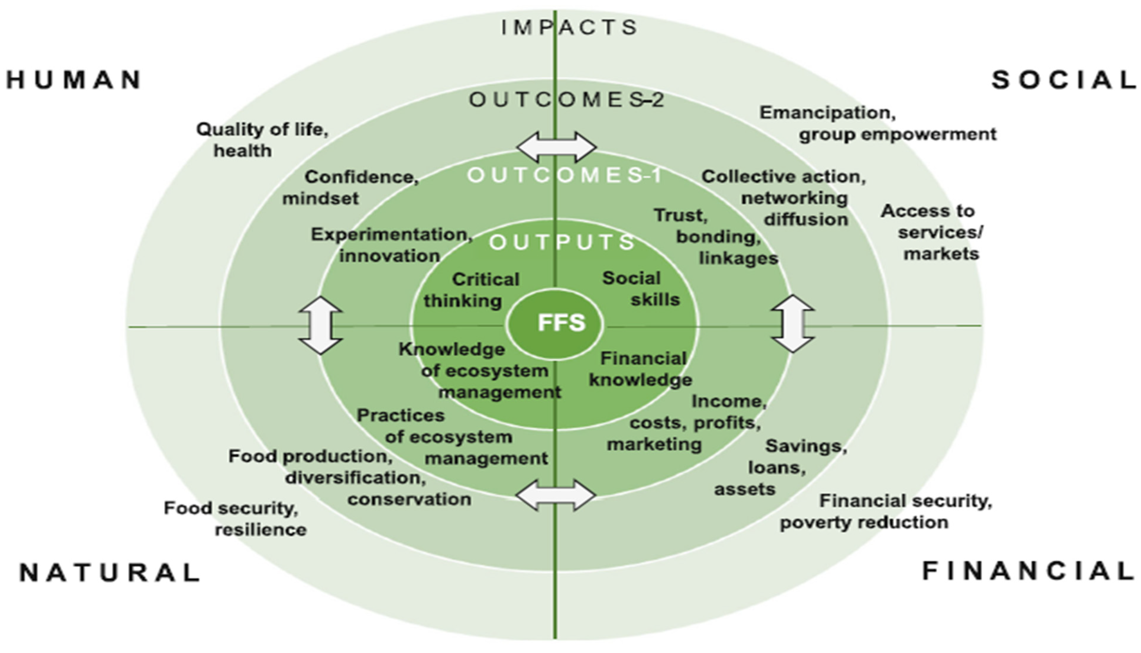 Empowering Resilience: The Impact of Farmer Field Schools on Smallholder Livestock Farmers ...